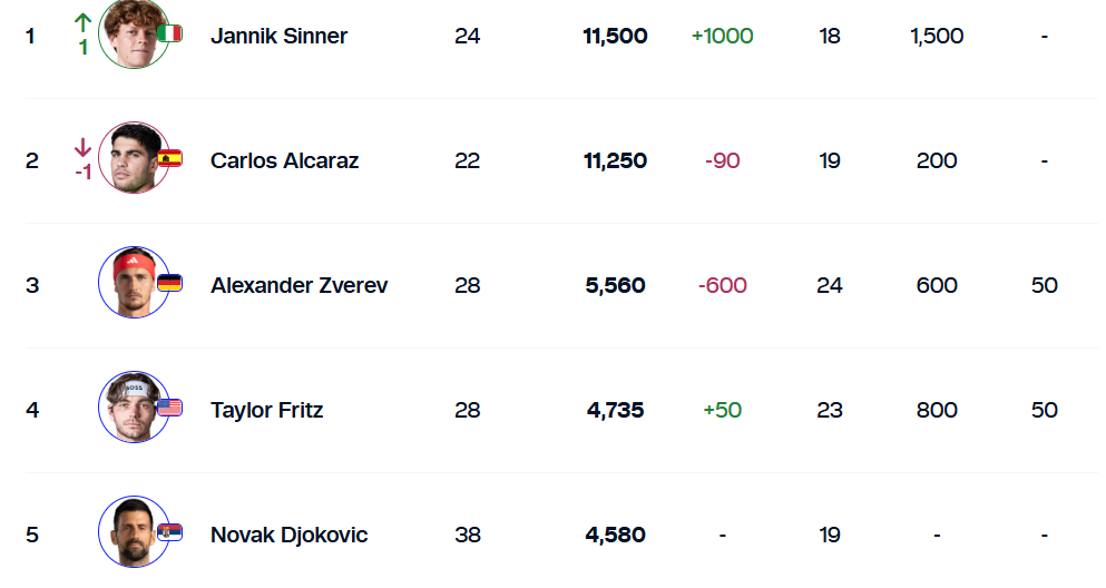 Srpski teniseri beleže promene na ATP listi